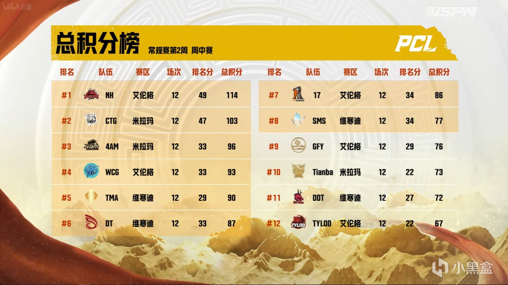 【数据流】PCL夏季赛W2D3,NH 75分单日第一，DDT_Cold119战神14杀-3楼猫