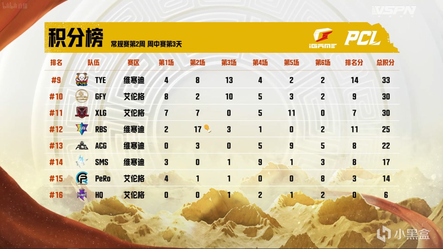 【数据流】PCL夏季赛W2D3,NH 75分单日第一，DDT_Cold119战神14杀-3楼猫