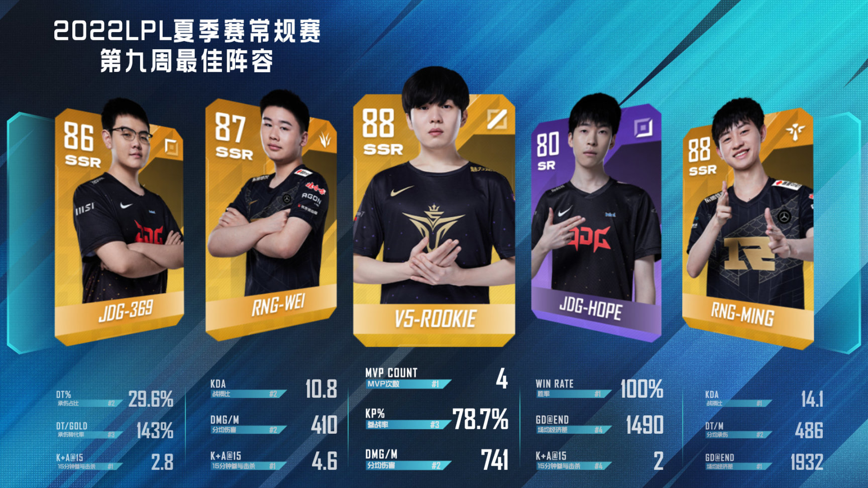 【英雄联盟】联盟日报：Rookie获第九周MVP；IG无缘季后赛-3楼猫