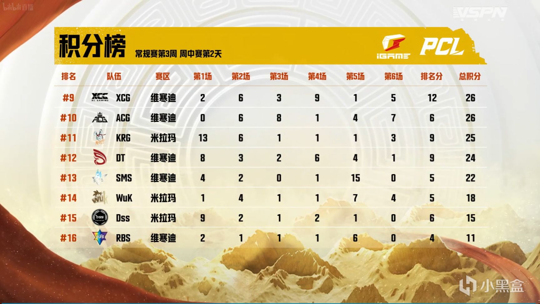 【數據流】PCL夏季賽W3D2,DDT 79分單日第一，4AM_xxxLu戰神16殺-3樓貓