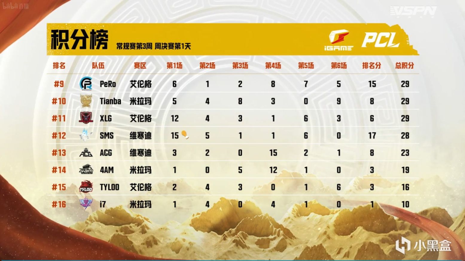 【数据流】PCL夏季赛W3周决赛D1,XCG 56分单日第一，XCG_Pandora战神17杀-3楼猫