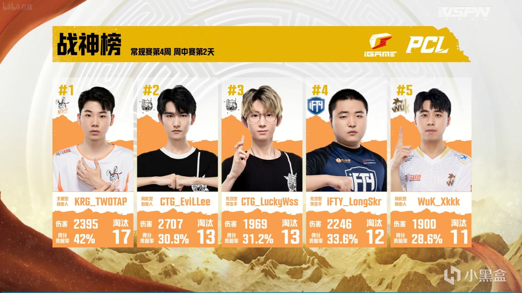【数据流】PCL夏季赛W4D2,CTG 58分单日第一，KRG_TWOTAP战神17杀-3楼猫