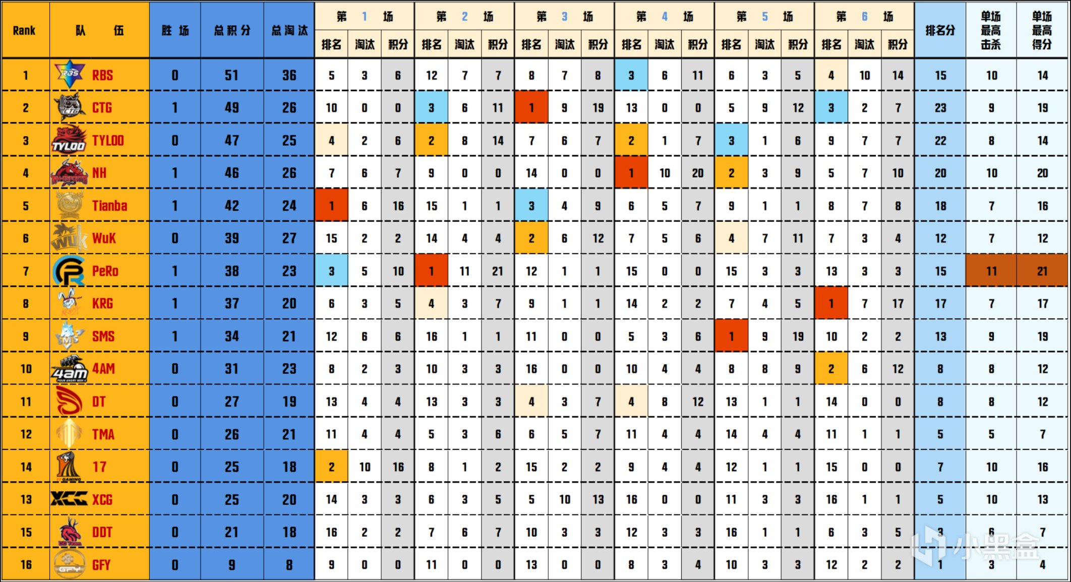 【数据流】PCL夏季赛W4周决赛D1,RBS 51分单日第一，RBS_zHeee战神18杀-3楼猫