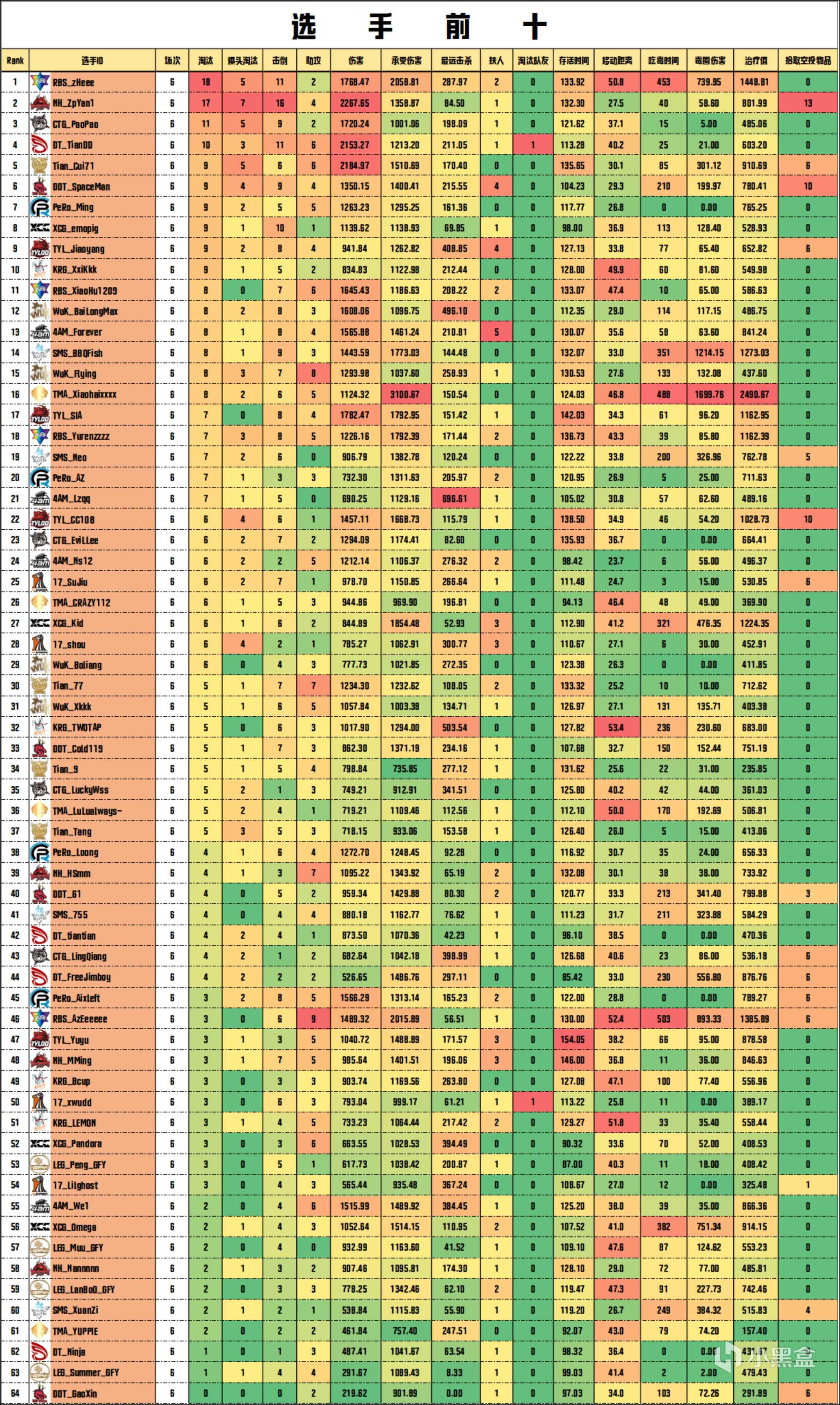 【数据流】PCL夏季赛W4周决赛D1,RBS 51分单日第一，RBS_zHeee战神18杀-3楼猫