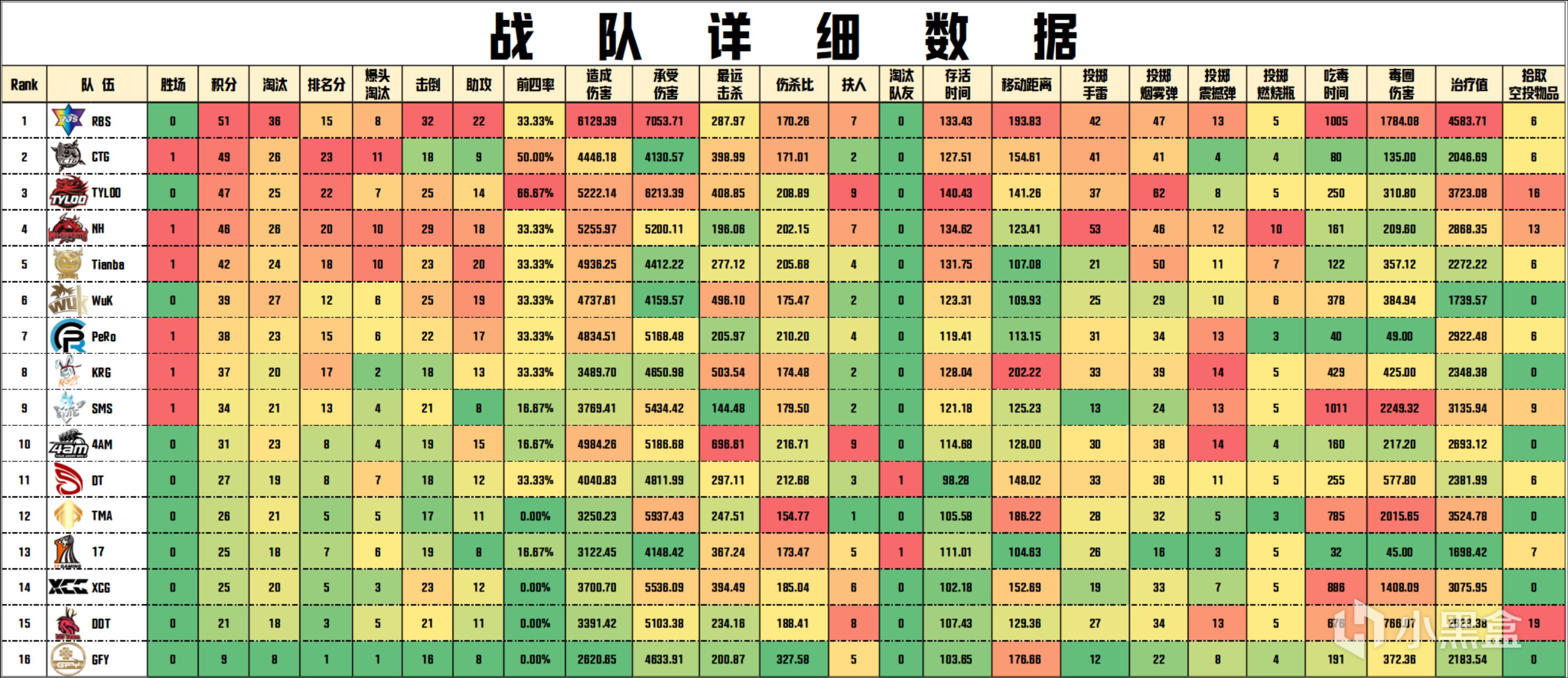 【数据流】PCL夏季赛W4周决赛D1,RBS 51分单日第一，RBS_zHeee战神18杀-3楼猫