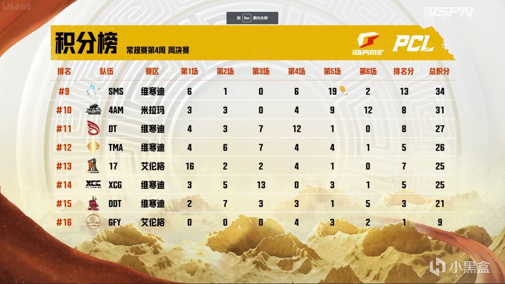 【数据流】PCL夏季赛W4周决赛D1,RBS 51分单日第一，RBS_zHeee战神18杀-3楼猫