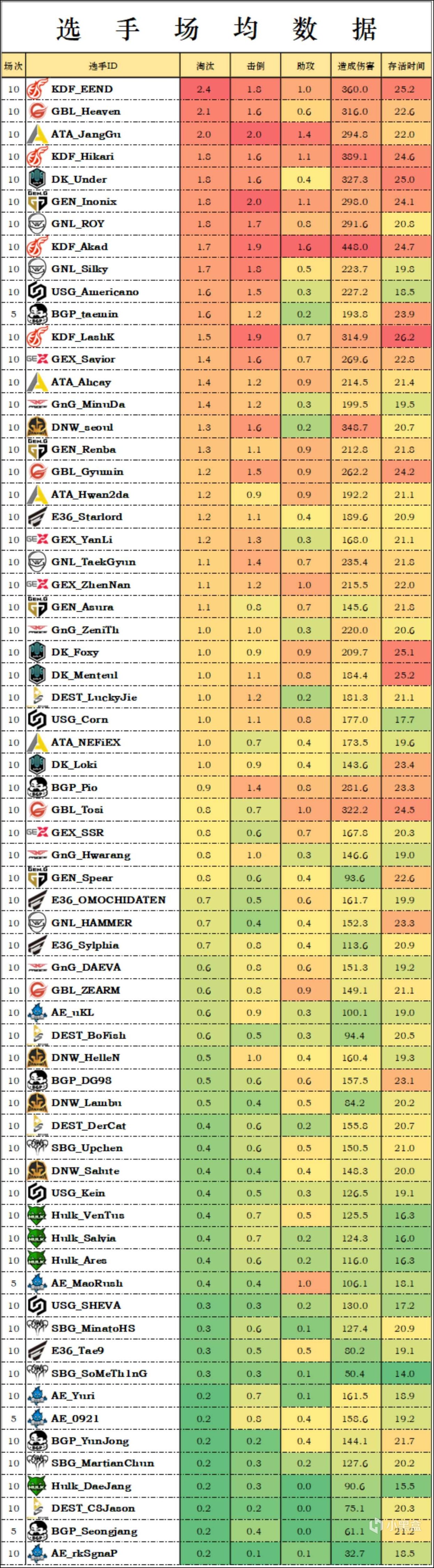 【数据流】PWS总决赛D2,KDF 107暂列第一,KDF_EEND战神24杀-3楼猫