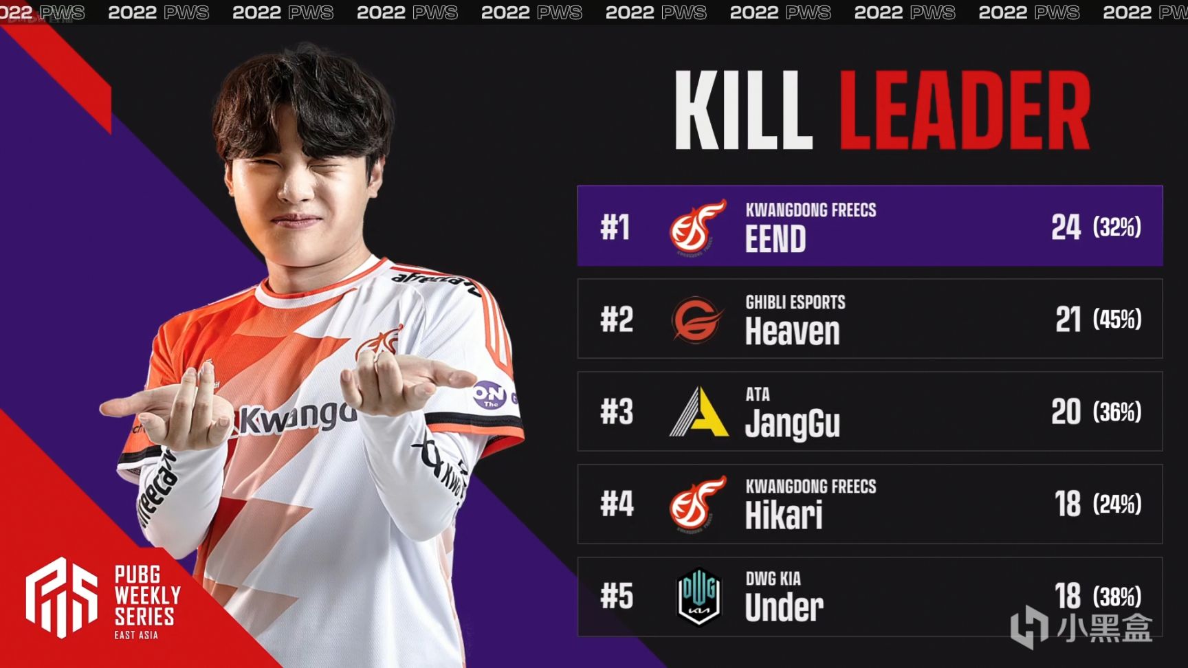 【数据流】PWS总决赛D2,KDF 107暂列第一,KDF_EEND战神24杀-3楼猫