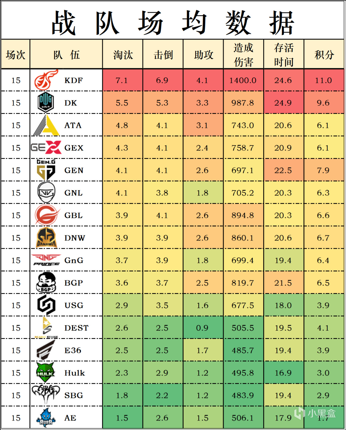 【数据流】PWS总决赛D3/4,KDF 165暂列第一,KDF_EEND战神34杀-3楼猫