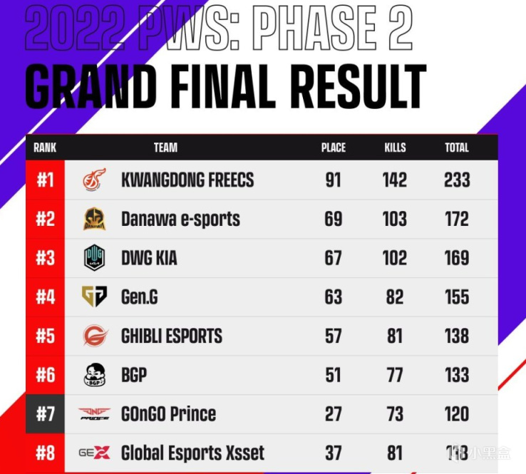 【绝地求生】展望世界赛PCL名额：已保底5支，4AM、iFTY出线希望与压力并存！-3楼猫