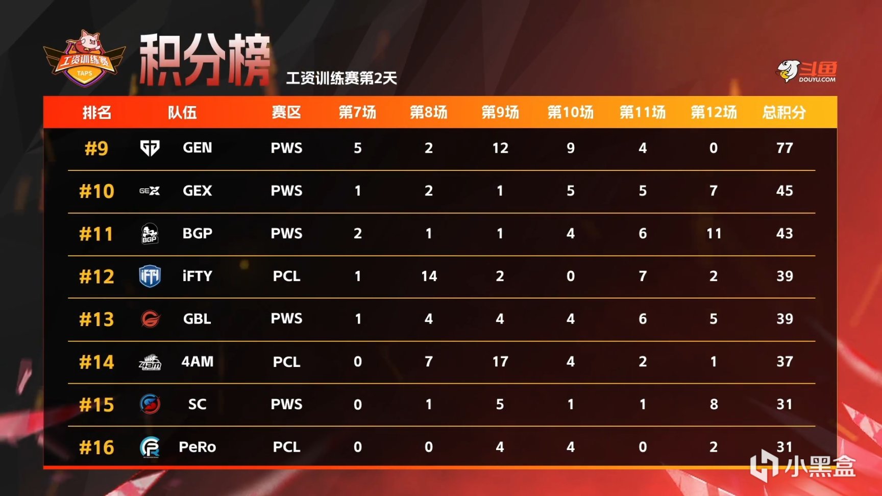 【绝地求生】从工资杯展望PCS7：4AM、iFTY的世界赛名额前景堪忧！-3楼猫