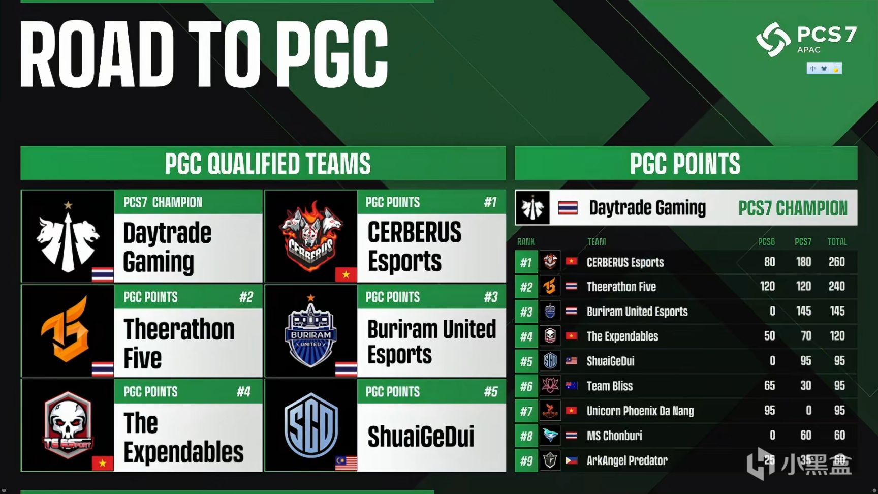 【数据流】PCS7亚太，DAY夺得冠军,DAY CES T5 BRU TE SGD晋级世界赛-3楼猫