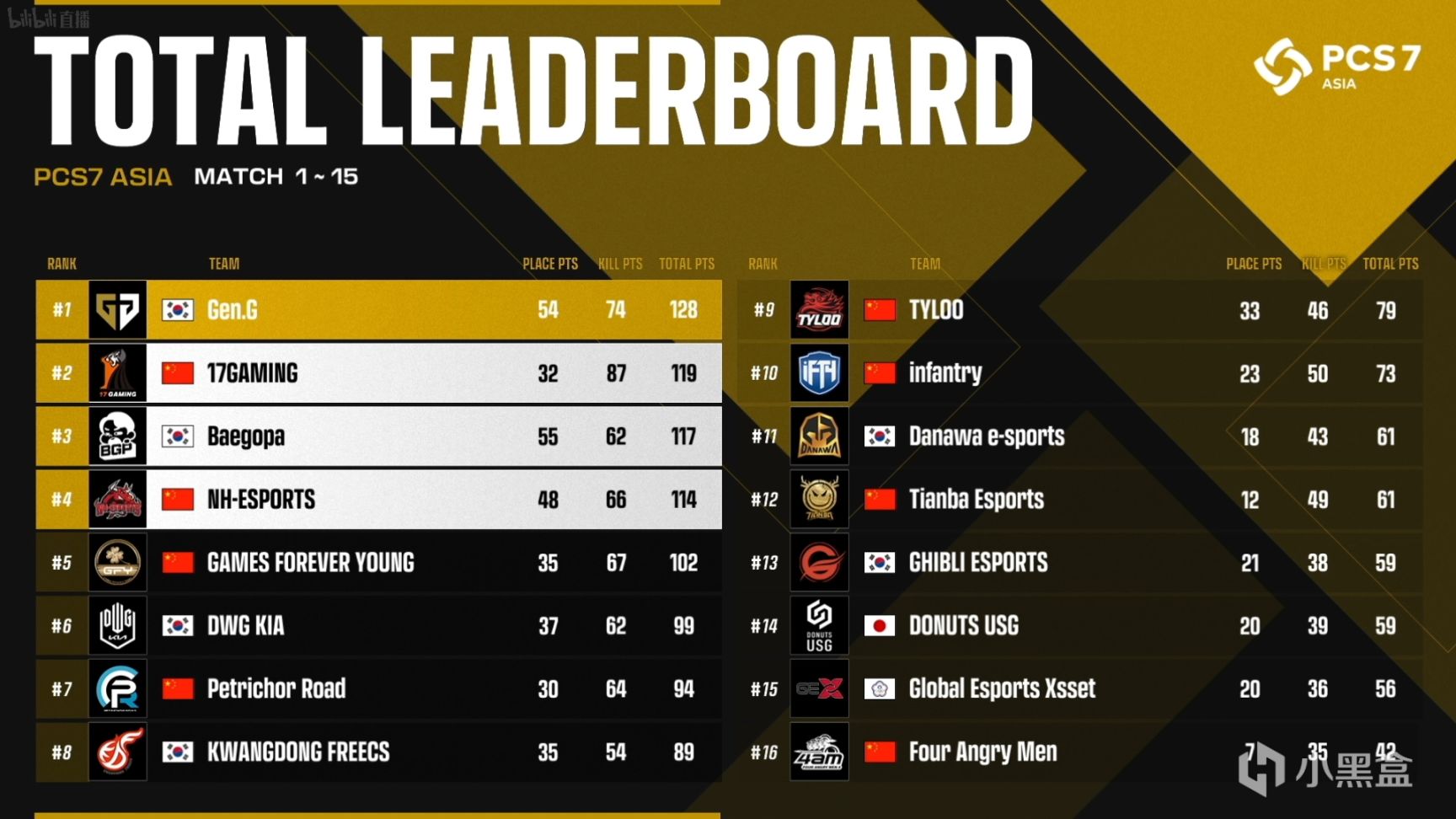 【数据流】PCS7东亚D3/6, GEN.G 128分暂列榜首，PeRo_Aixleft战神29杀-3楼猫