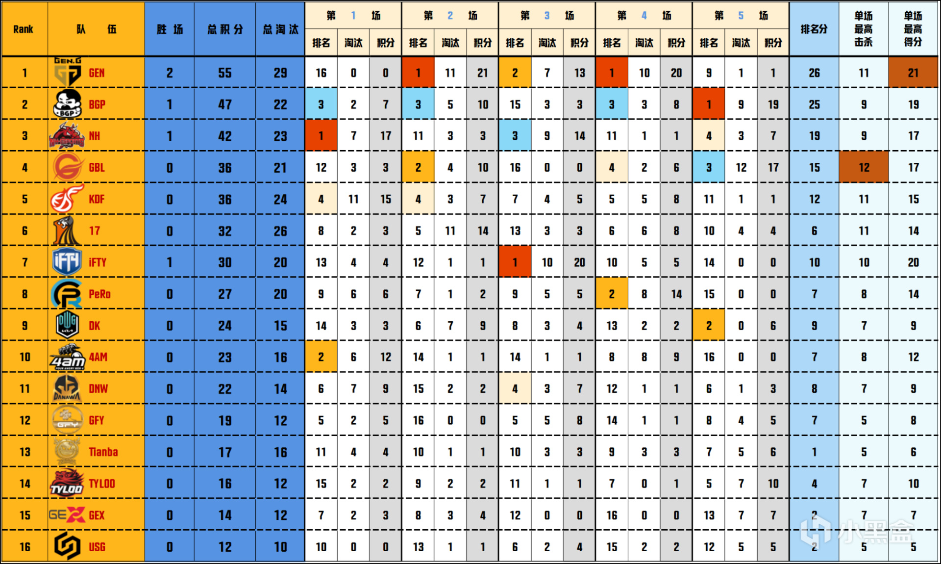 【数据流】PCS7东亚D3/6, GEN.G 128分暂列榜首，PeRo_Aixleft战神29杀-3楼猫
