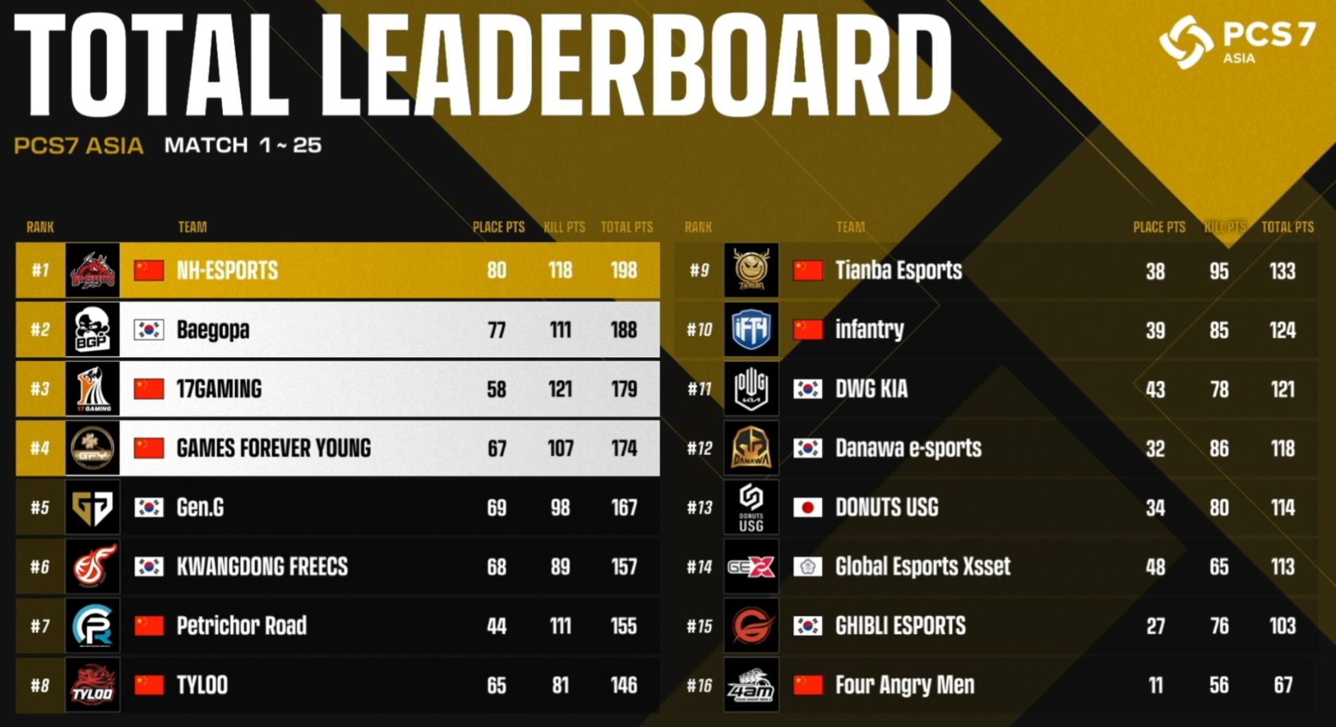 【全景速览】东亚PCS7第五日，NH大满贯还是BGP一发入魂？-3楼猫