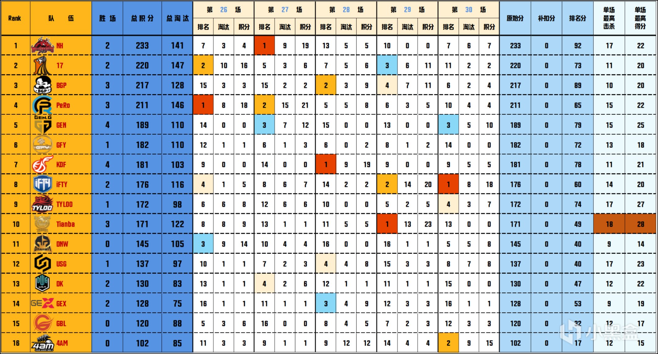 【数据流】PCS7东亚,恭喜 NH 夺得冠军,PCL实现八连冠,6支PCL队伍晋级PGC-3楼猫
