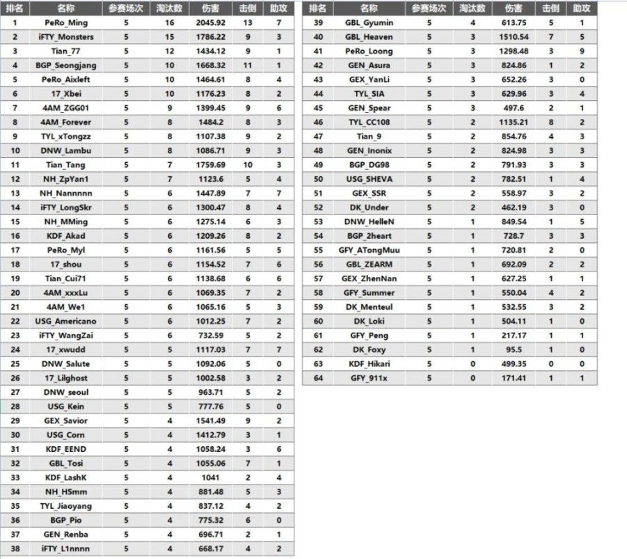 【全景速览】东亚PCS7，NH大满贯，GODV官宣退役，TMA开始备赛！-3楼猫