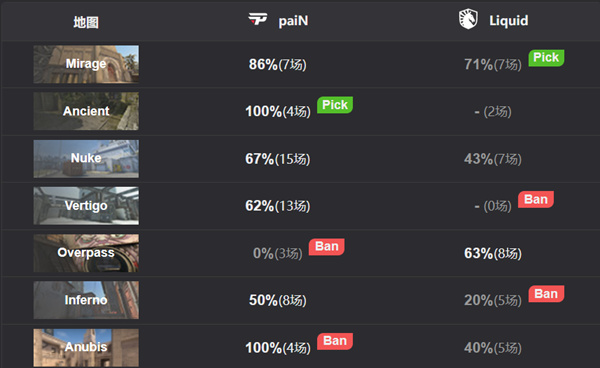 【CS:GO】EPL S17：遗迹霸主！paiN 2-0 大胜Liquid-3楼猫