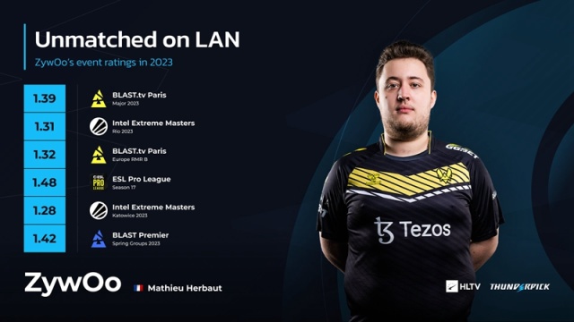 【CS:GO】断层领先！ZywOo 2023年线下大赛平均Rating达1.36-3楼猫