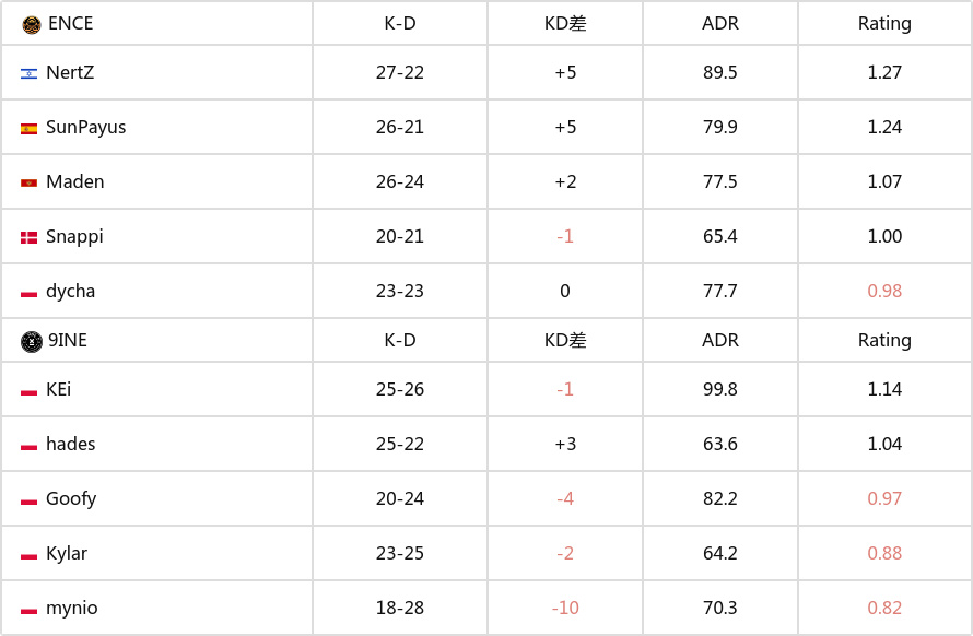 【CS:GO】IEM科隆：逆转取胜！ENCE 2-1击败9INE-3楼猫