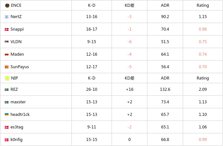 【CS2】CAC 2023：枪法制胜 ENCE 2-1淘汰NIP-3楼猫