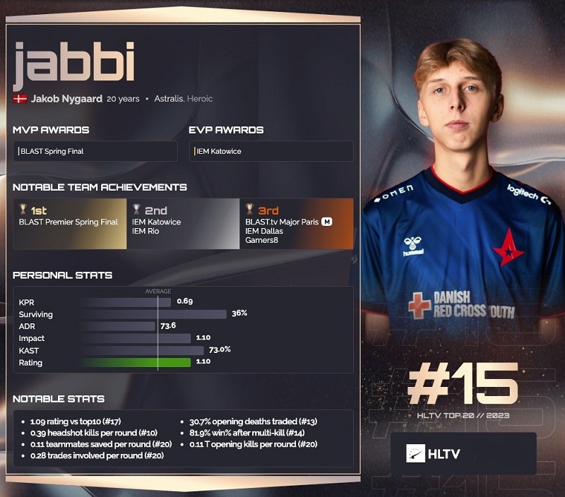 【CS2】HLTV 2023年度最佳选手TOP15：jabbi-3楼猫