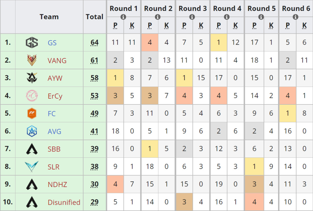 【Apex 英雄】ALGS APAC-S Qualifier4：GS MDY MDYB携手晋级 正赛分组出炉-3楼猫