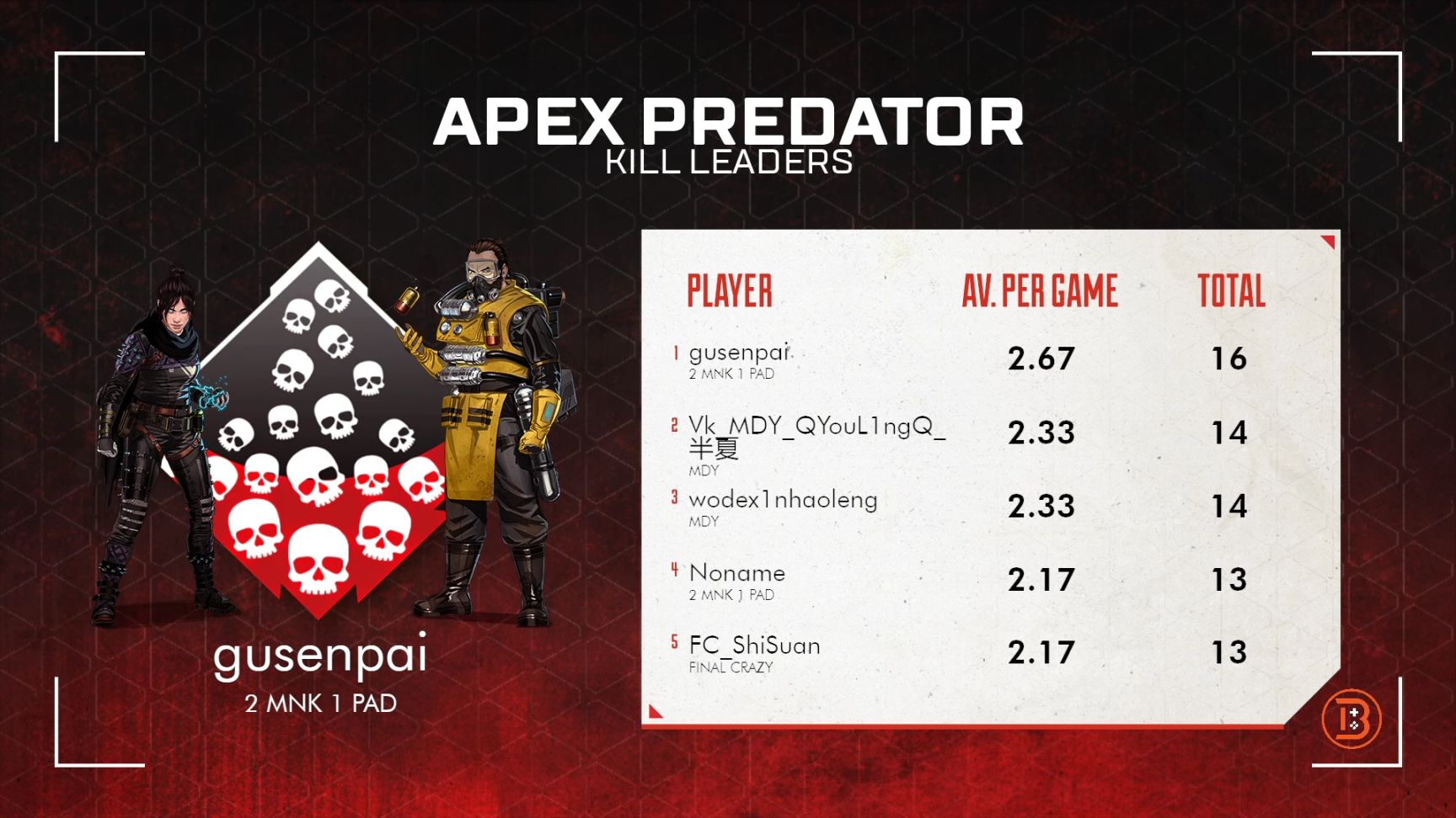 【Apex 英雄】ALGS APAC-S Qualifier4：GS MDY MDYB携手晋级 正赛分组出炉-3楼猫