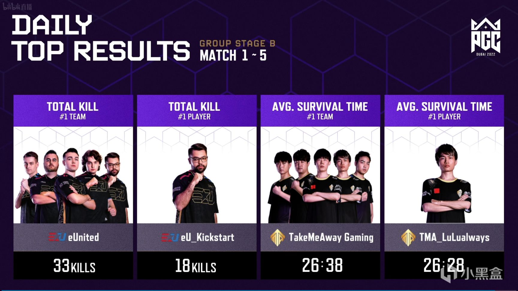 【数据流】PGC-B组D1/3,eU 57分2鸡领跑积分榜,TMA 54分紧追其后-3楼猫