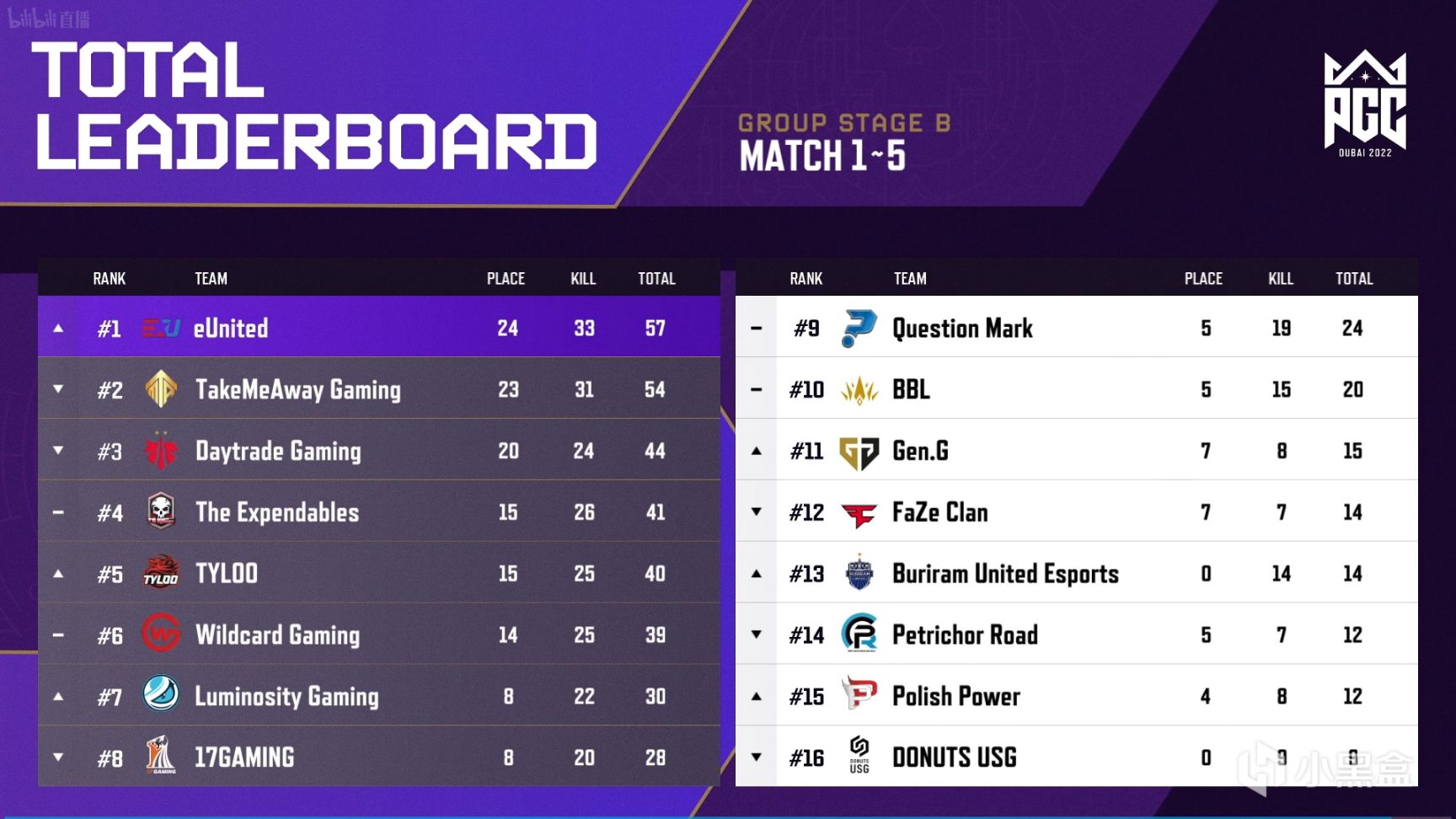 【数据流】PGC-B组D1/3,eU 57分2鸡领跑积分榜,TMA 54分紧追其后-3楼猫