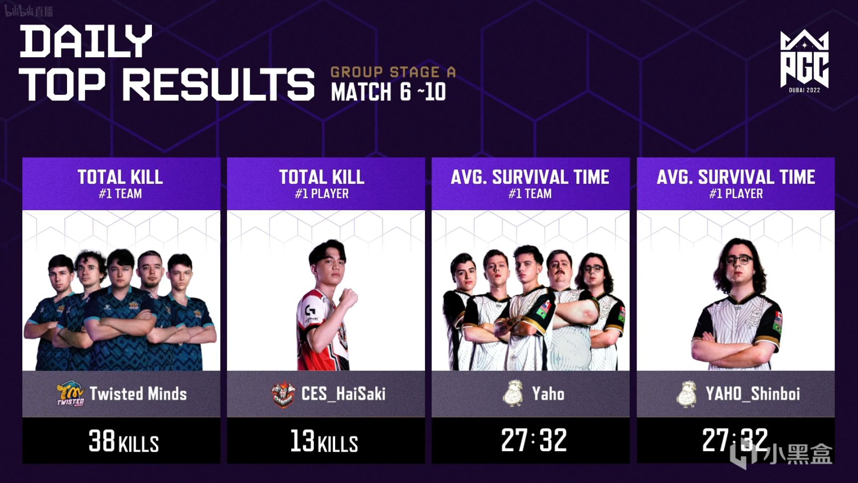 【数据流】PGC-A组D2/3,Twis 110分来到第1名，NH第7,Tianba第10-3楼猫