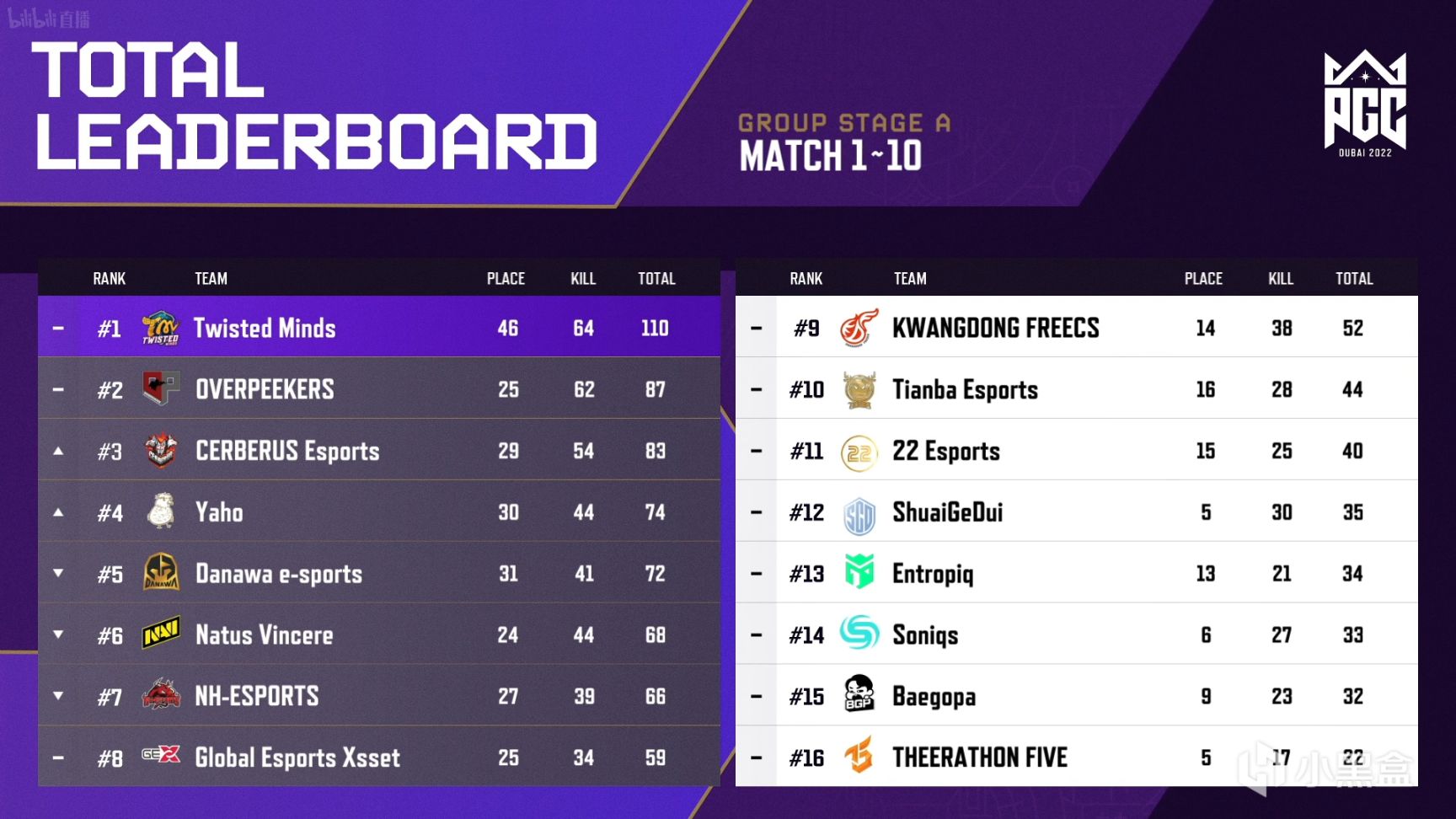 【数据流】PGC-A组D2/3,Twis 110分来到第1名，NH第7,Tianba第10-3楼猫