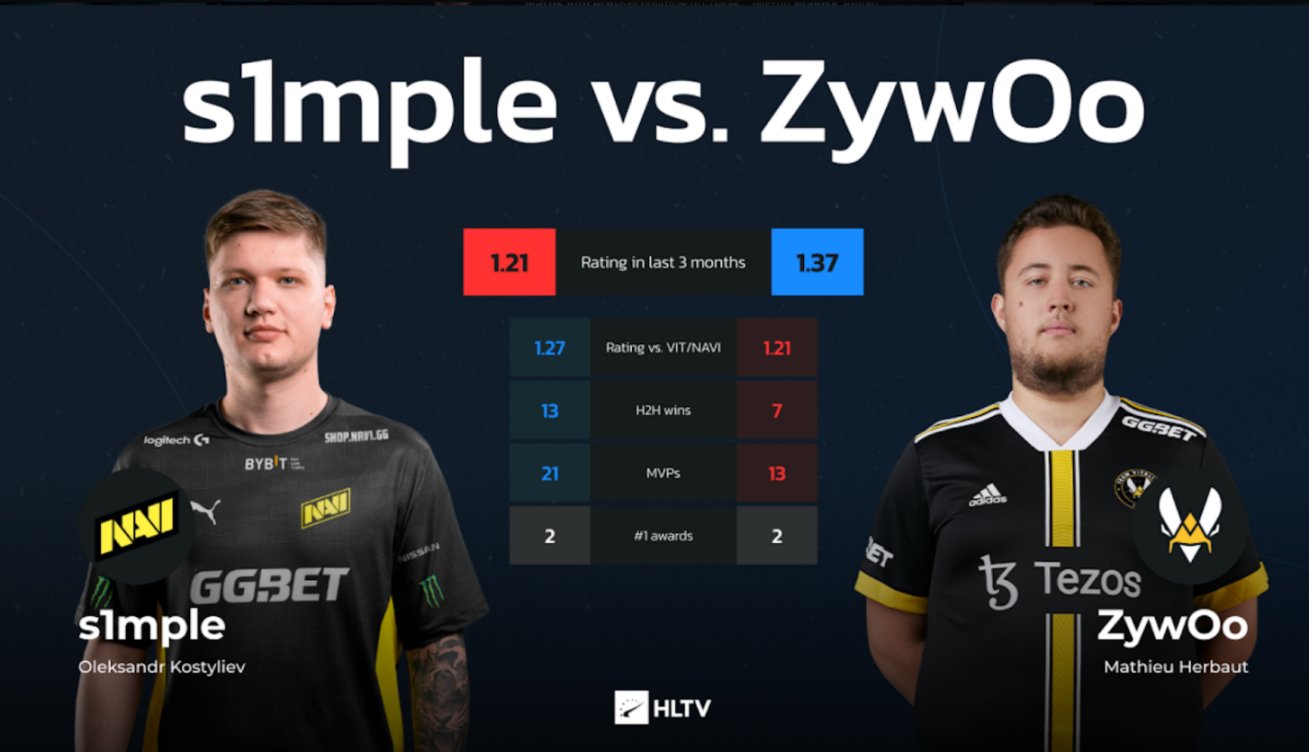 【CS:GO】S1mple vs ZywOo：CS春晚即将开始！-3楼猫