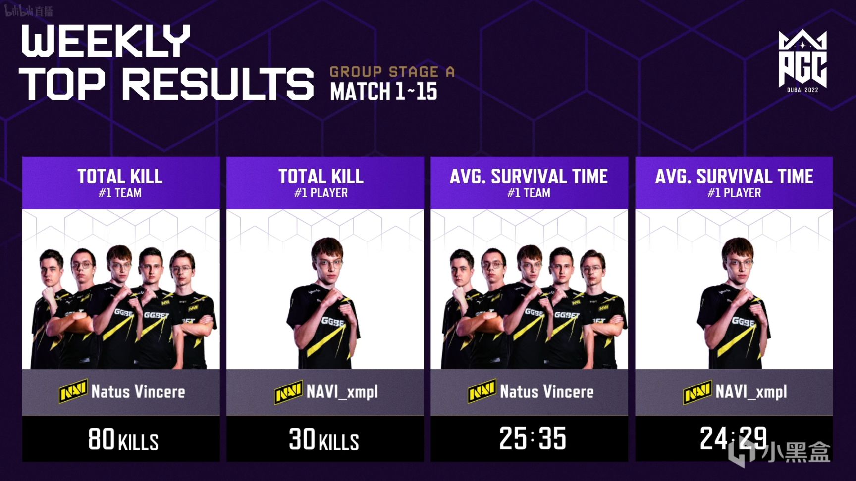 【数据流】PGC-A组,NAVI 129分第一,NH晋级胜者组,Tian落入败者组-3楼猫