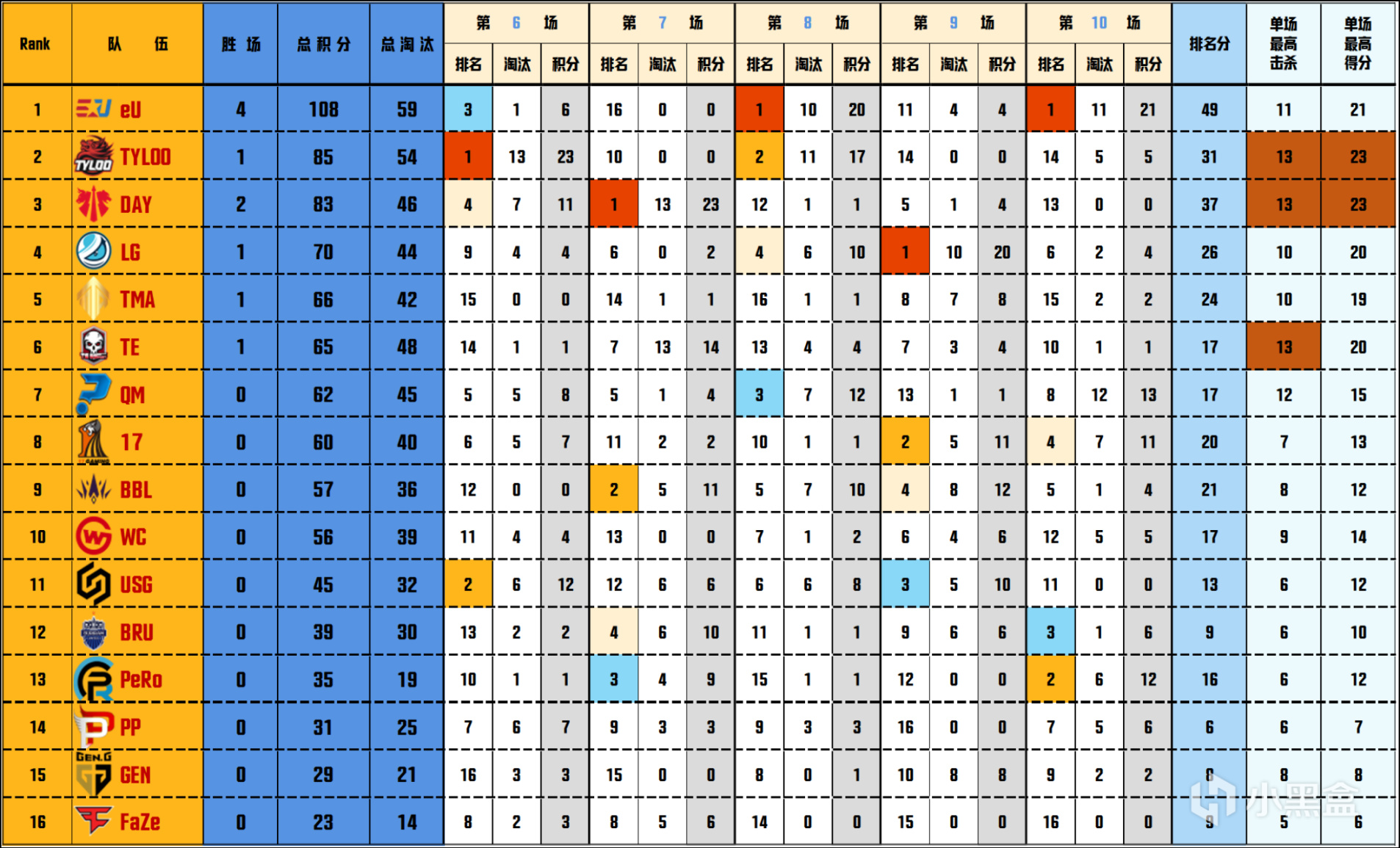 【數據流】PGC-B組D2/3,EU 108分繼續領跑,TYL,TMA,17位列前8-3樓貓