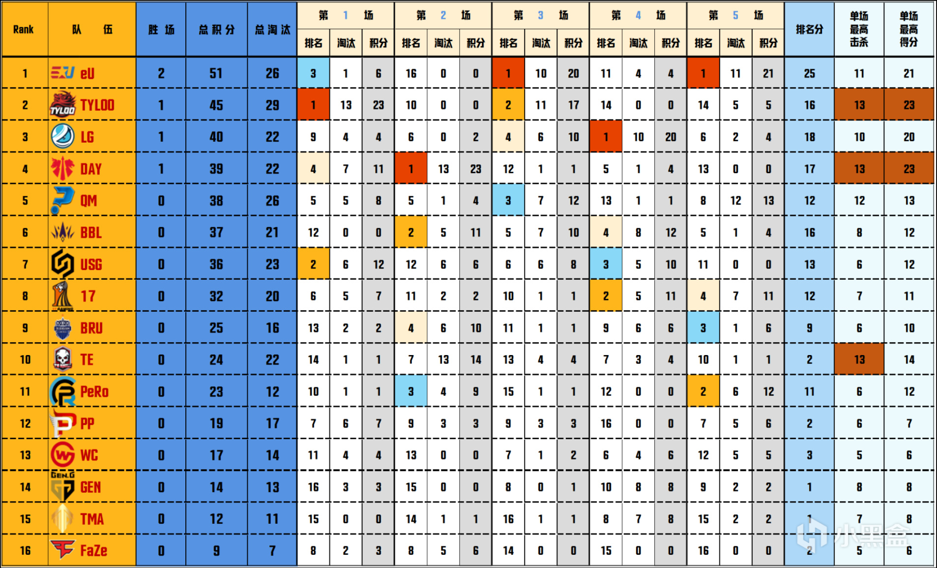 【数据流】PGC-B组D2/3,EU 108分继续领跑,TYL,TMA,17位列前8-3楼猫
