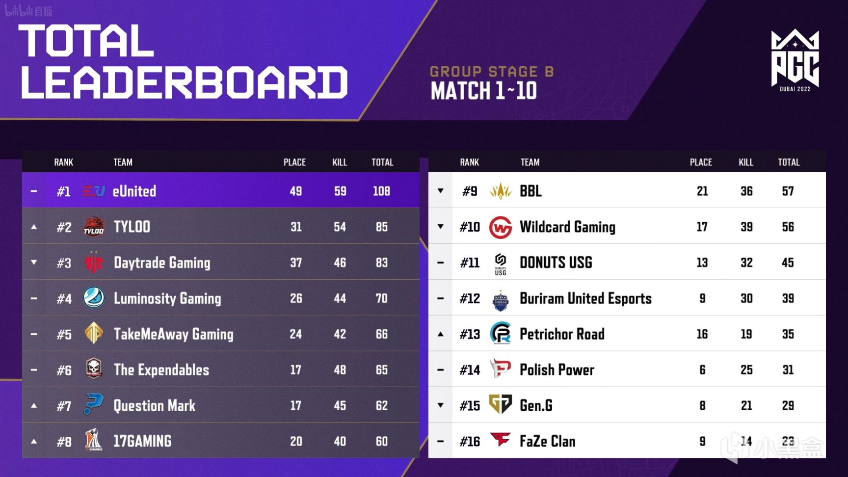 【數據流】PGC-B組D2/3,EU 108分繼續領跑,TYL,TMA,17位列前8-3樓貓