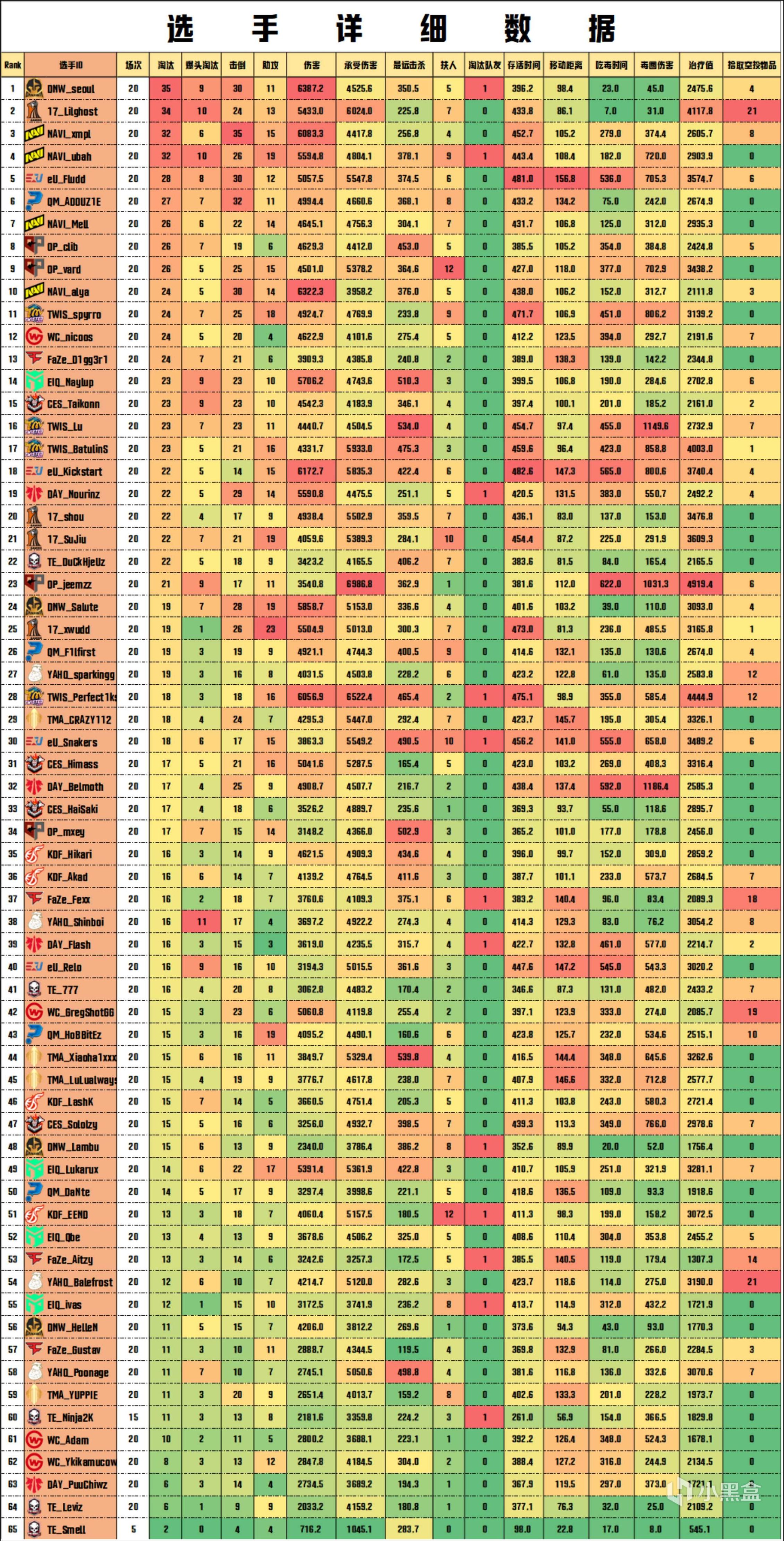 【数据流】PGC决赛，恭喜NAVI夺得冠军，17亚军，TMA第十二名-3楼猫