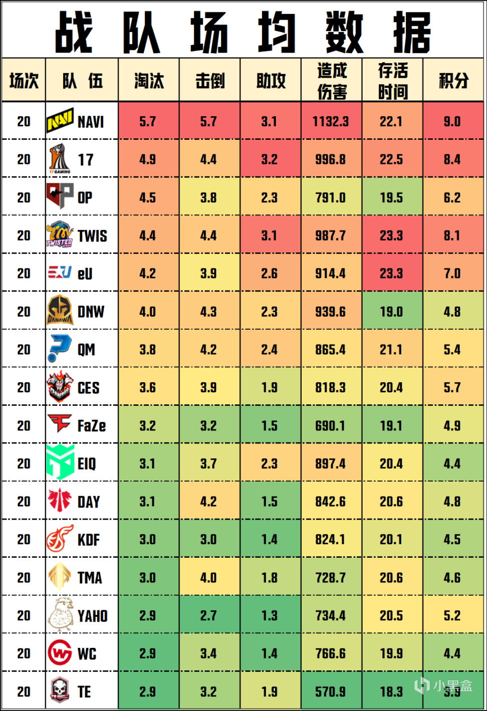 【数据流】PGC决赛，恭喜NAVI夺得冠军，17亚军，TMA第十二名-3楼猫