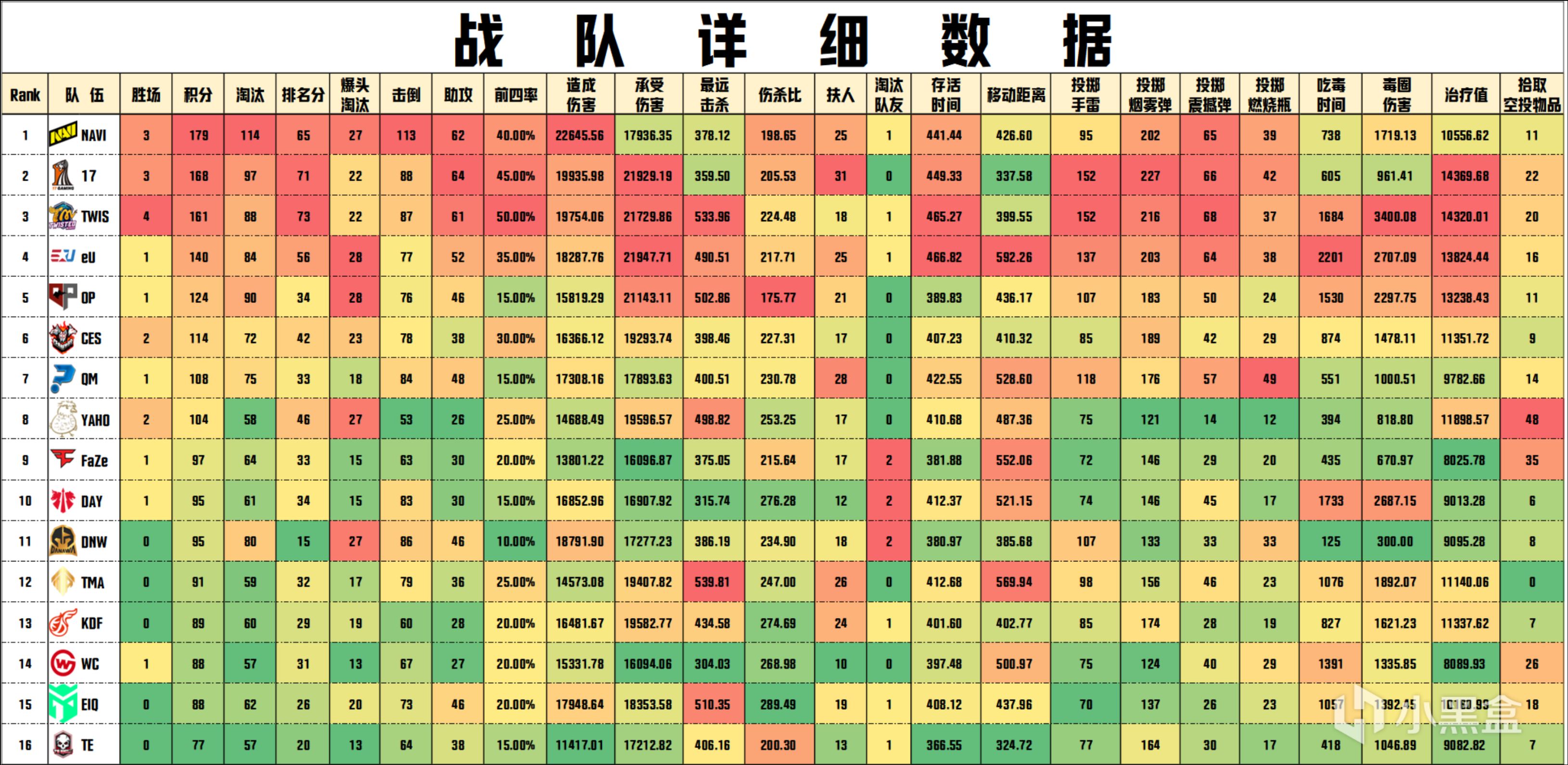【数据流】PGC决赛，恭喜NAVI夺得冠军，17亚军，TMA第十二名-3楼猫