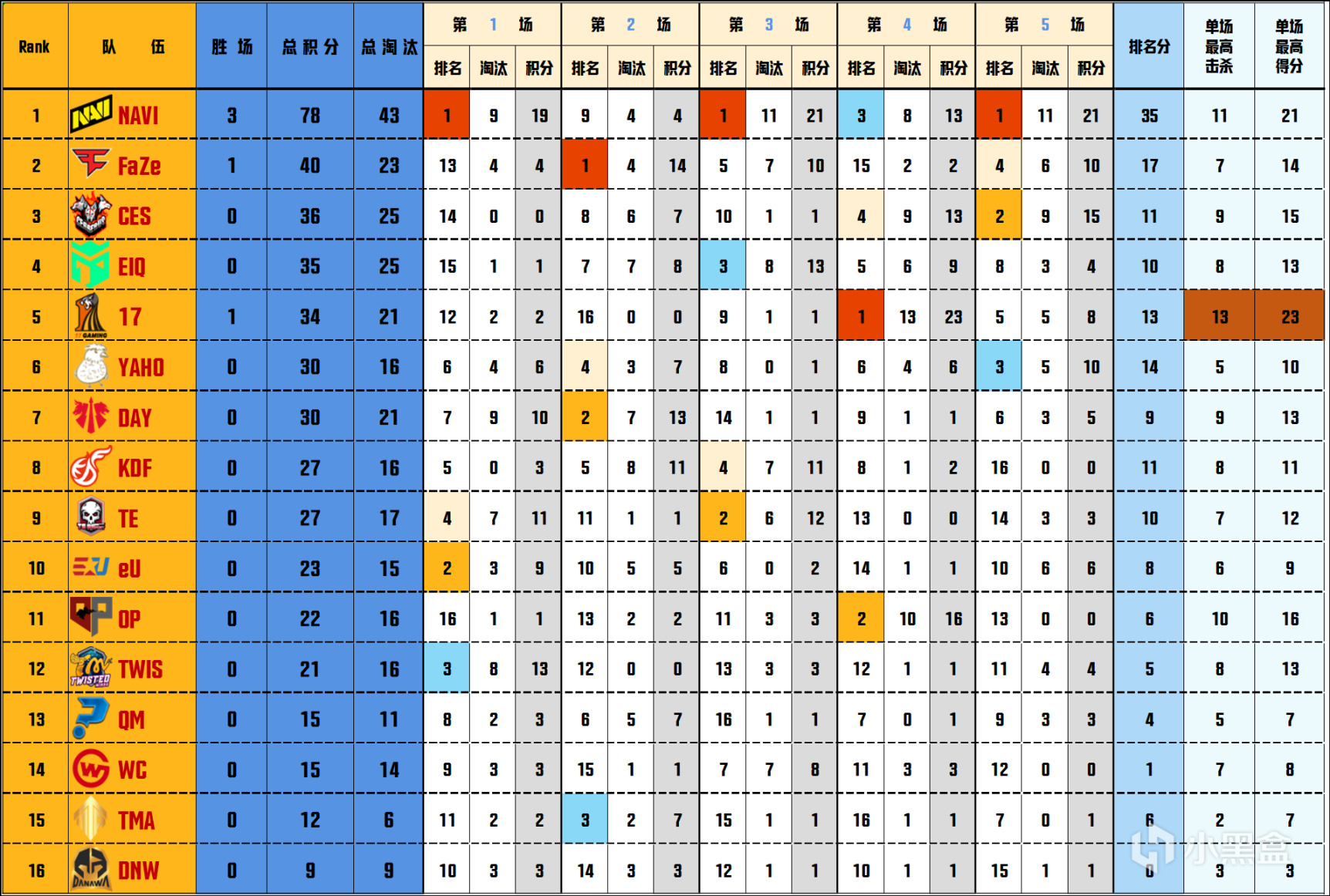 【数据流】PGC决赛，恭喜NAVI夺得冠军，17亚军，TMA第十二名-3楼猫