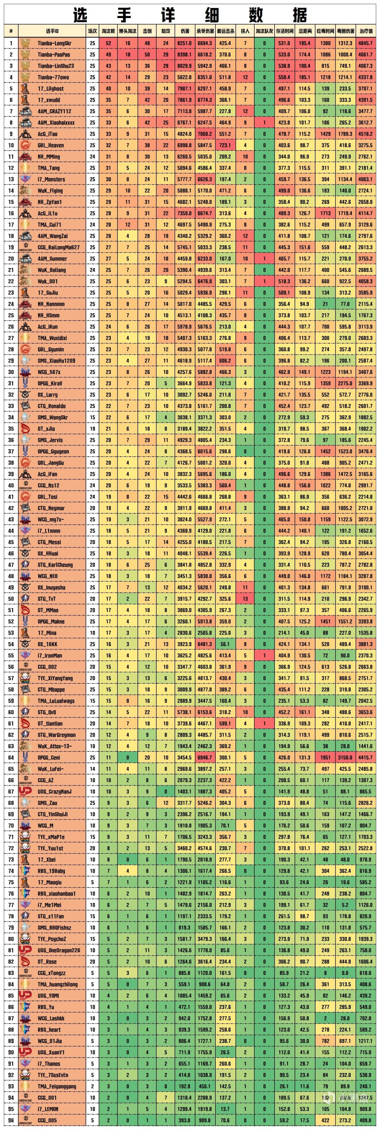 【数据流】天命杯决赛D5,Tianba 再吃2鸡，夺冠已毫无悬念！-3楼猫