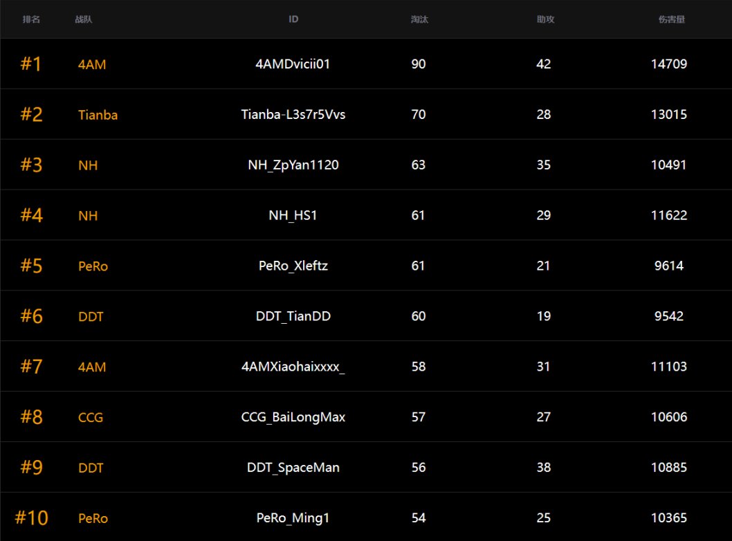 【绝地求生】赛事资讯：一路走来都值得，4AM战队BOSS训练营碾压夺冠-3楼猫