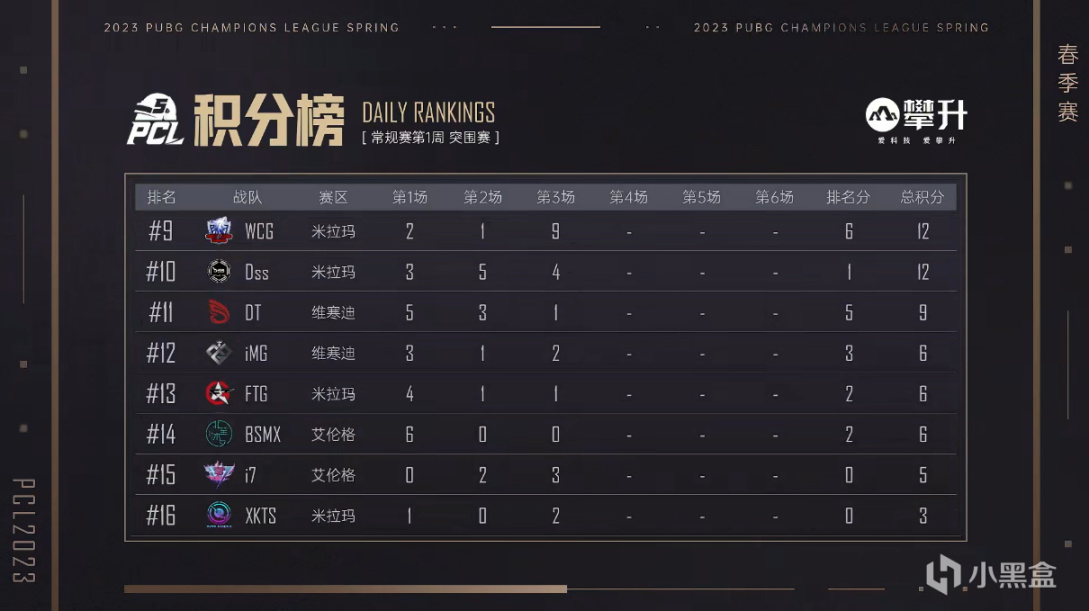 【绝地求生】PCL春季赛W1突围赛上半场：XDD火力全开破千杀，CTG两鸡锁定！-3楼猫