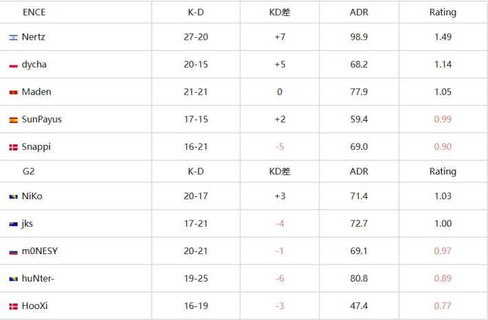 【CS:GO】EPL S17：大意失荆州！G2 0-2 ENCE-3楼猫