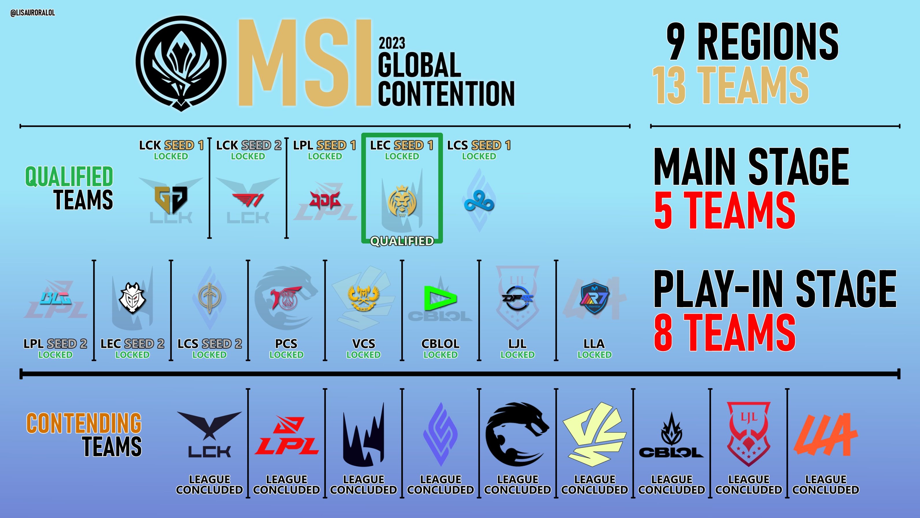 【英雄聯盟】聯盟日報：MSI入圍賽分組結果出爐；MAD奪得LEC春冠-3樓貓