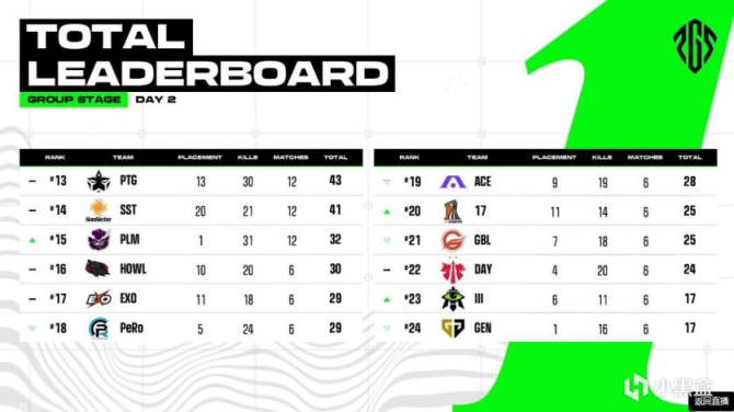 【绝地求生】全球系列赛PGS1第三日预告：PERO、17再上场能否晋级胜者组-3楼猫