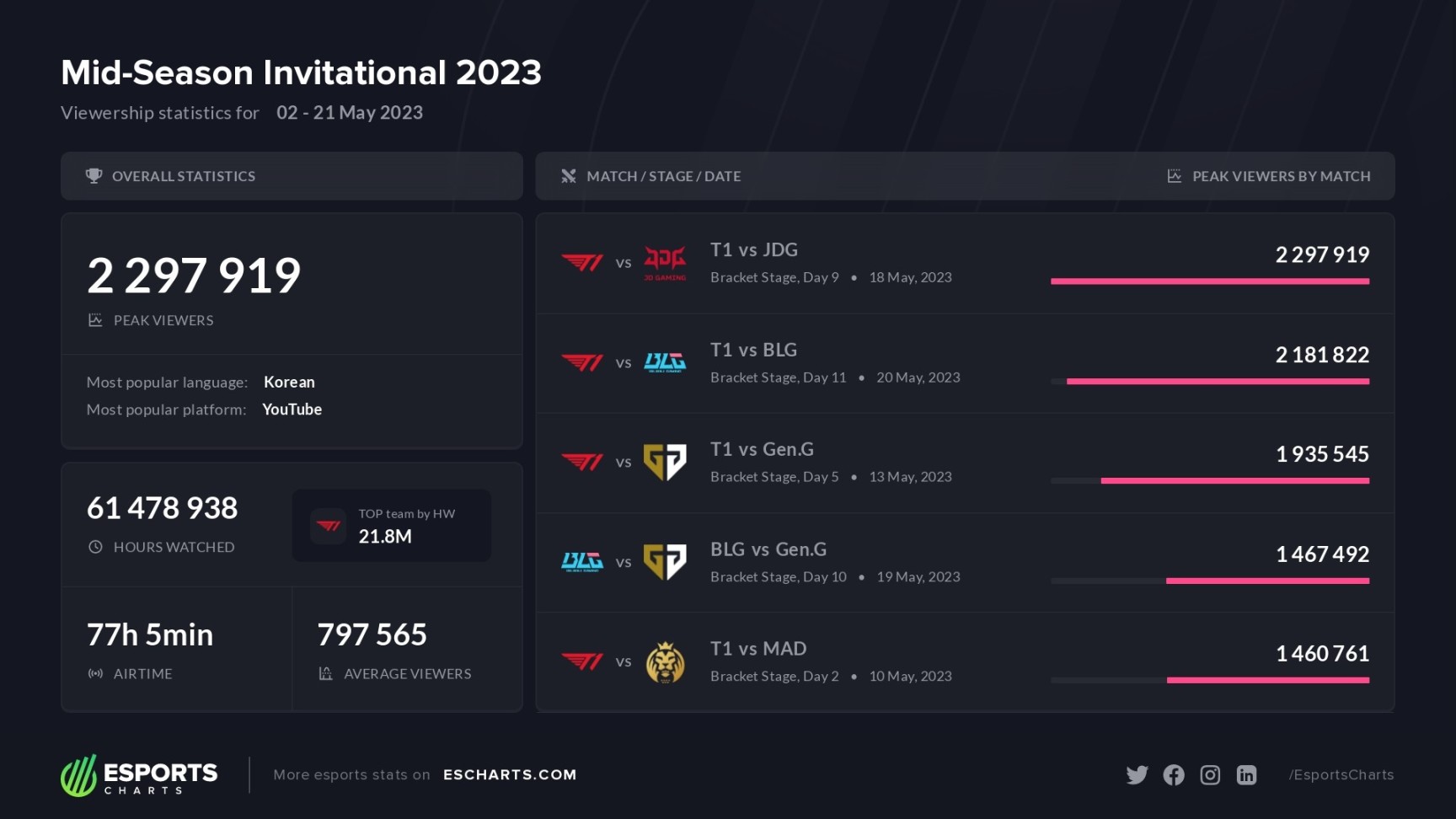 【英雄联盟】联盟日报：MSI夺冠额外活动;7987人获得B站大会员奖励-3楼猫