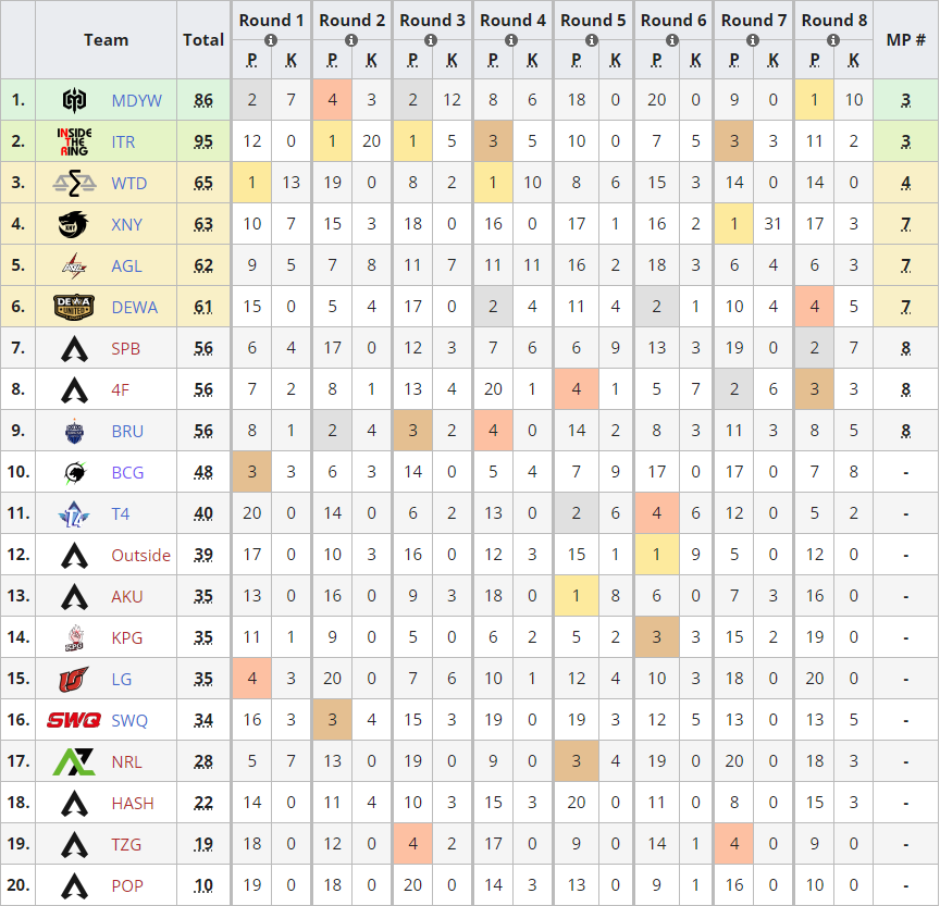 【Apex 英雄】亚太南LCQ：MDYW夺冠 携手ITR晋级冠军赛-3楼猫
