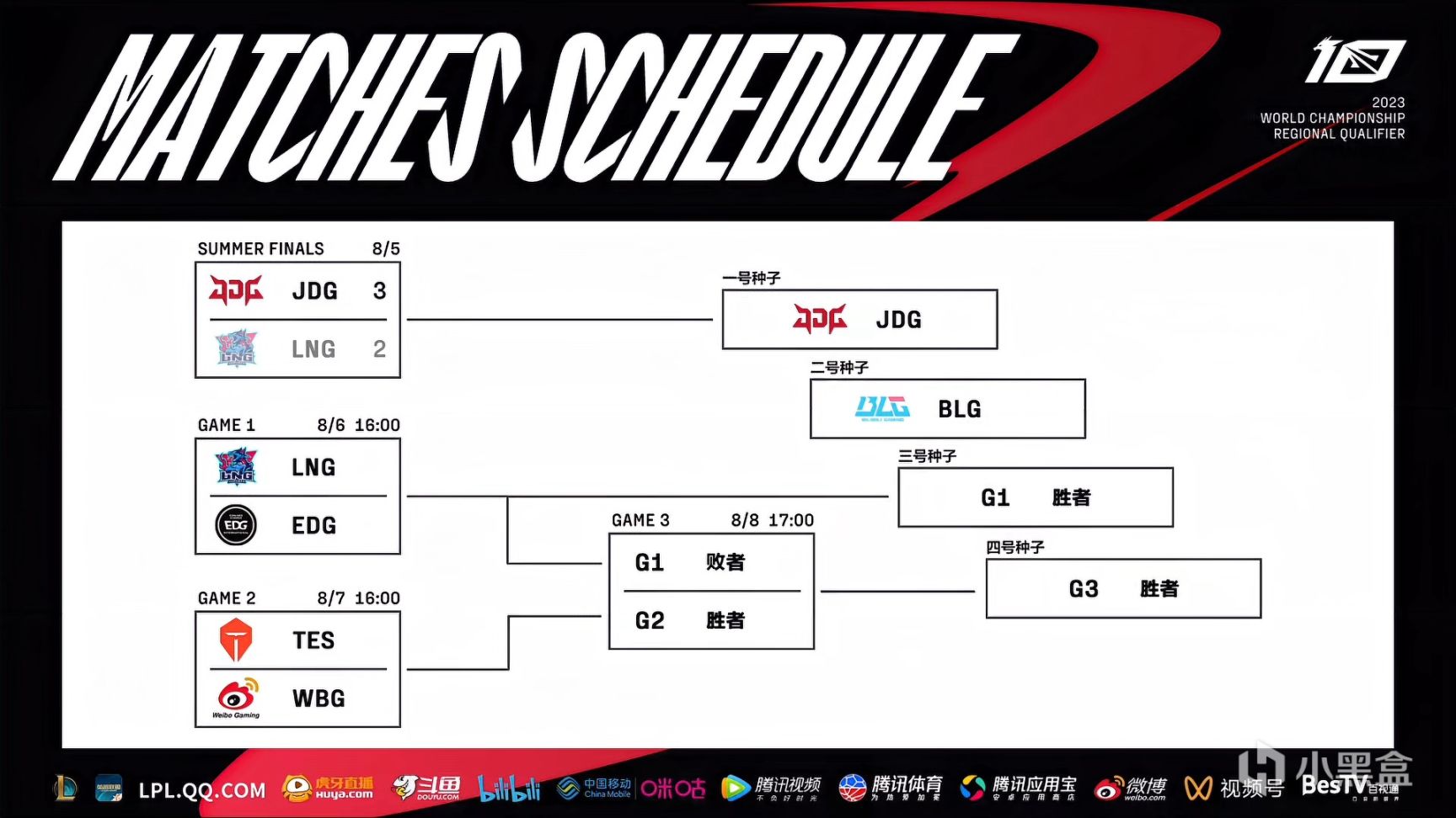【英雄联盟】JDG夺冠：BLG成功锁定世界赛，LNG将征战冒泡赛！-3楼猫